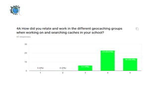 Final questionnaire results | PPT