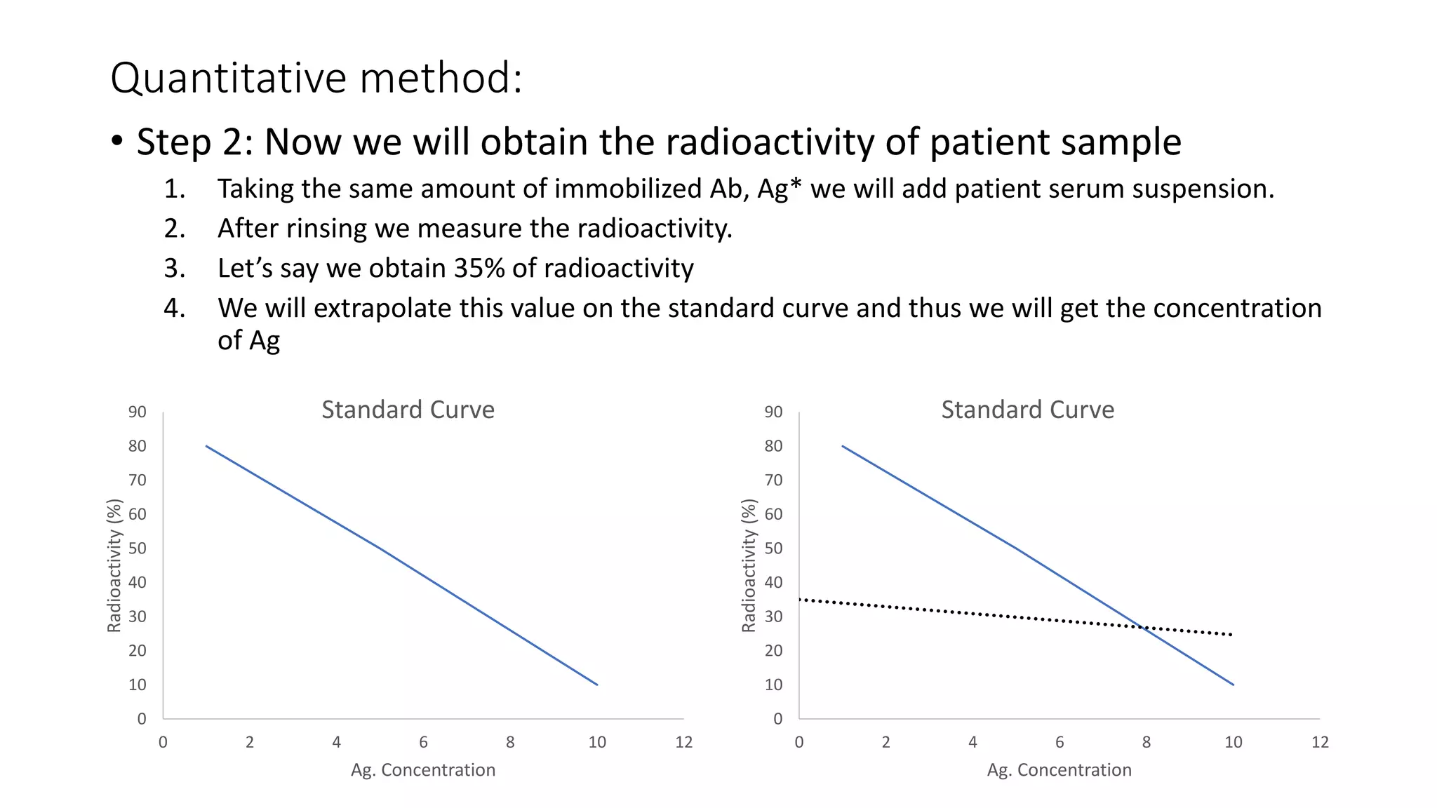 Radio Immuno Assay (RIA) or Immuno Radio Metric Assay (IRMA) | PPTX