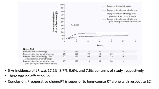 Radiotherapy in carcinoma rectum | PPTX