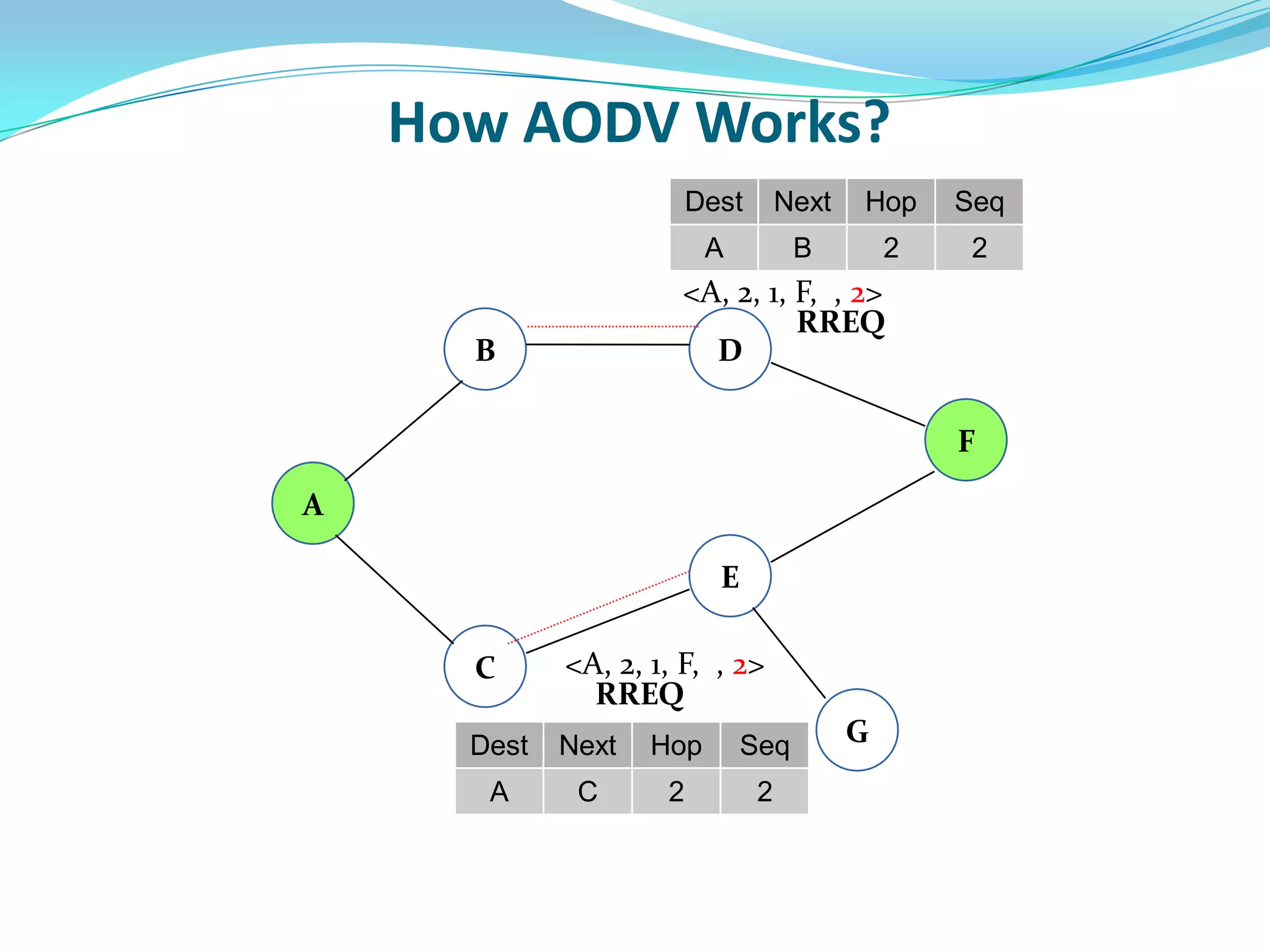 An Efficient Black Hole Attack Securing Mechanism in Ad Hoc On Demand Distance Vector Routing ...