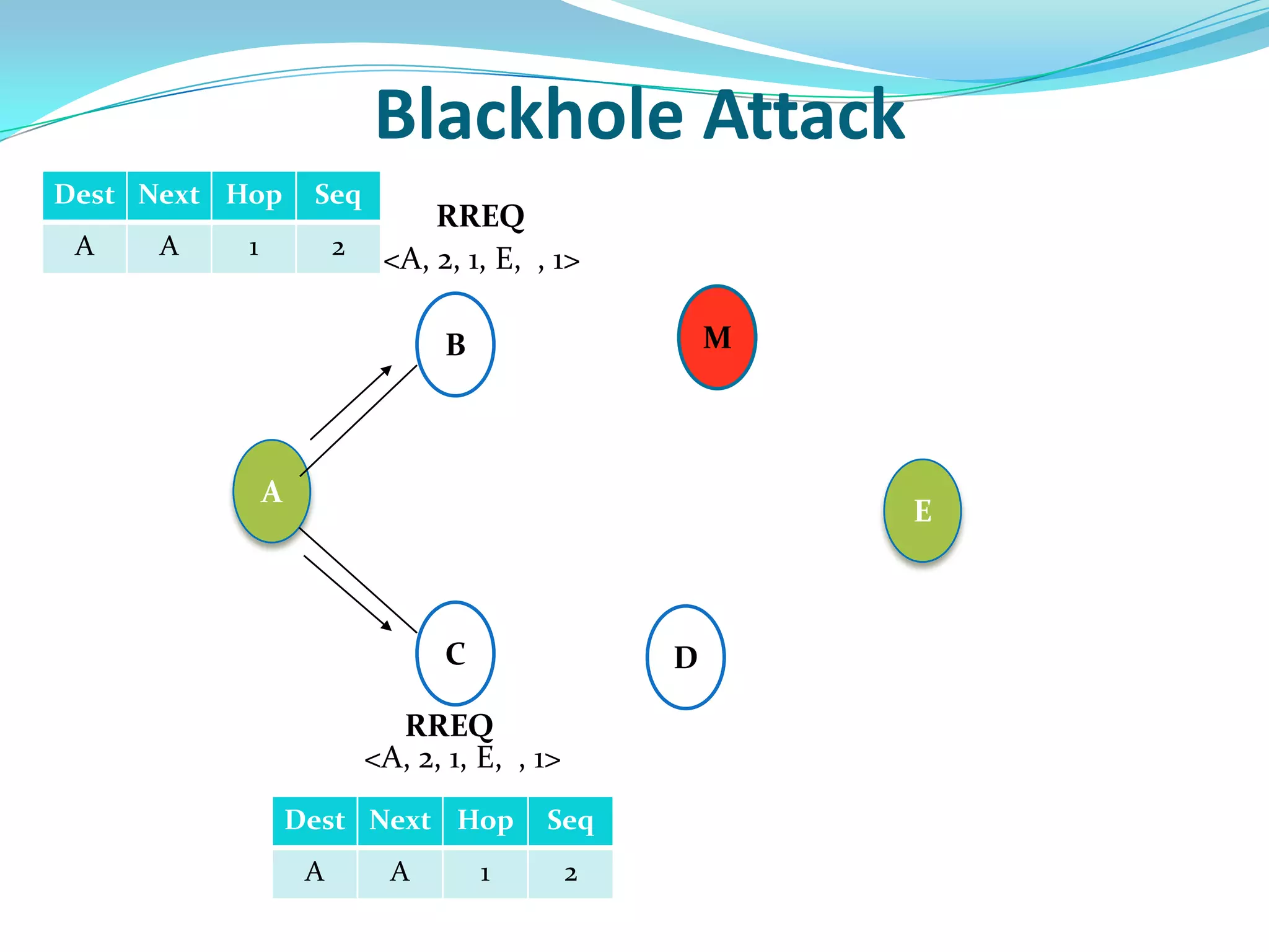An Efficient Black Hole Attack Securing Mechanism in Ad Hoc On Demand Distance Vector Routing ...