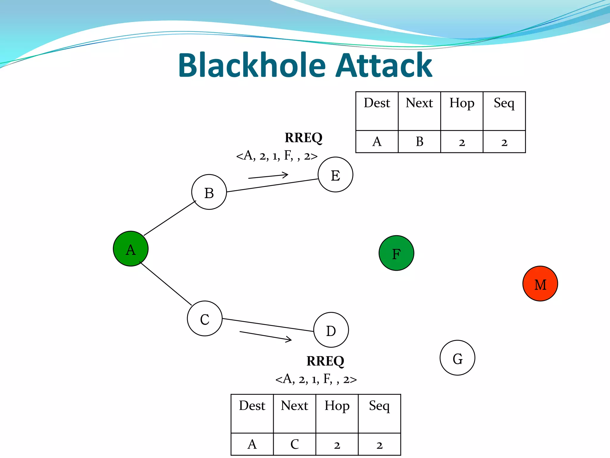 An Efficient Black Hole Attack Securing Mechanism in Ad Hoc On Demand ...