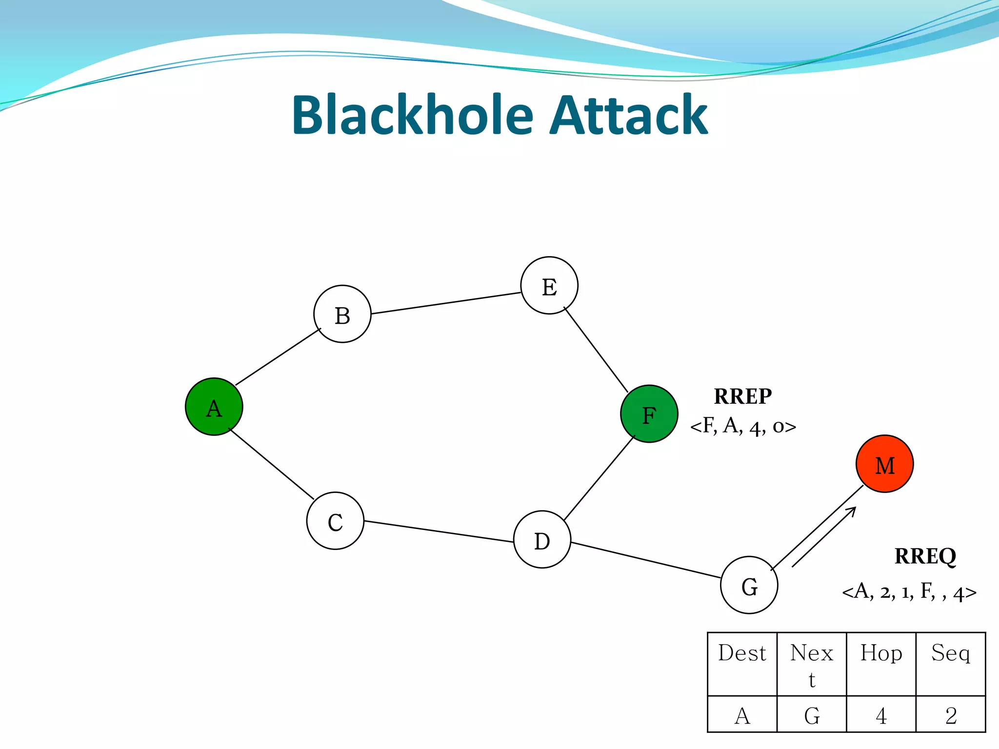 An Efficient Black Hole Attack Securing Mechanism in Ad Hoc On Demand ...