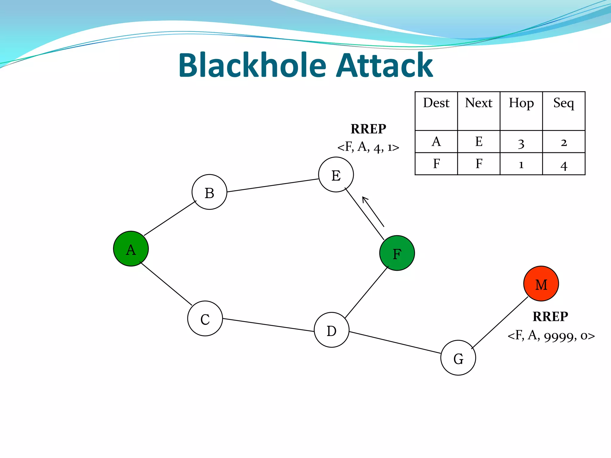 An Efficient Black Hole Attack Securing Mechanism in Ad Hoc On Demand Distance Vector Routing ...