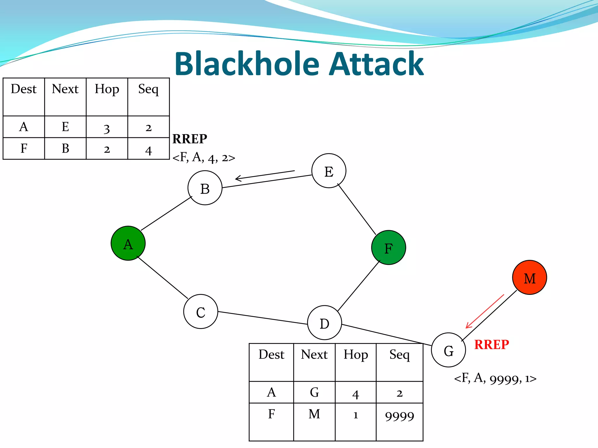 An Efficient Black Hole Attack Securing Mechanism in Ad Hoc On Demand Distance Vector Routing ...