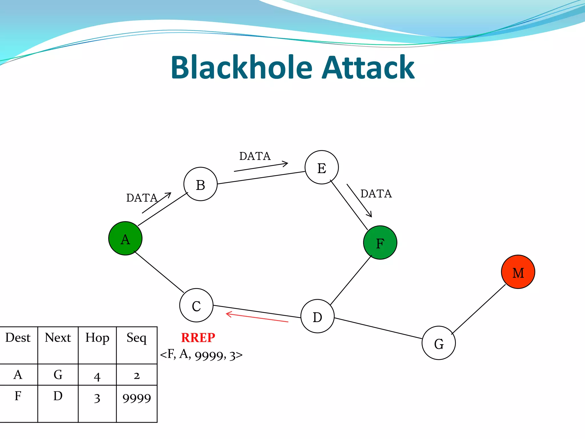 An Efficient Black Hole Attack Securing Mechanism in Ad Hoc On Demand Distance Vector Routing ...