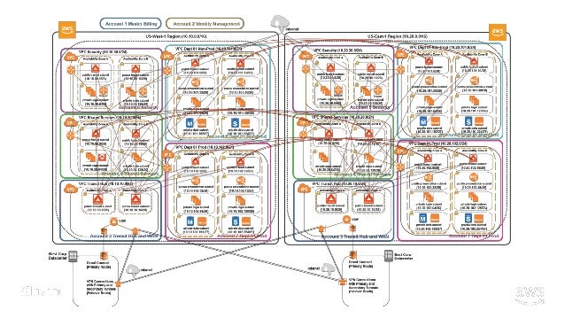 Building a Hybrid Cloud Architecture Utilizing AWS Landing Zones
