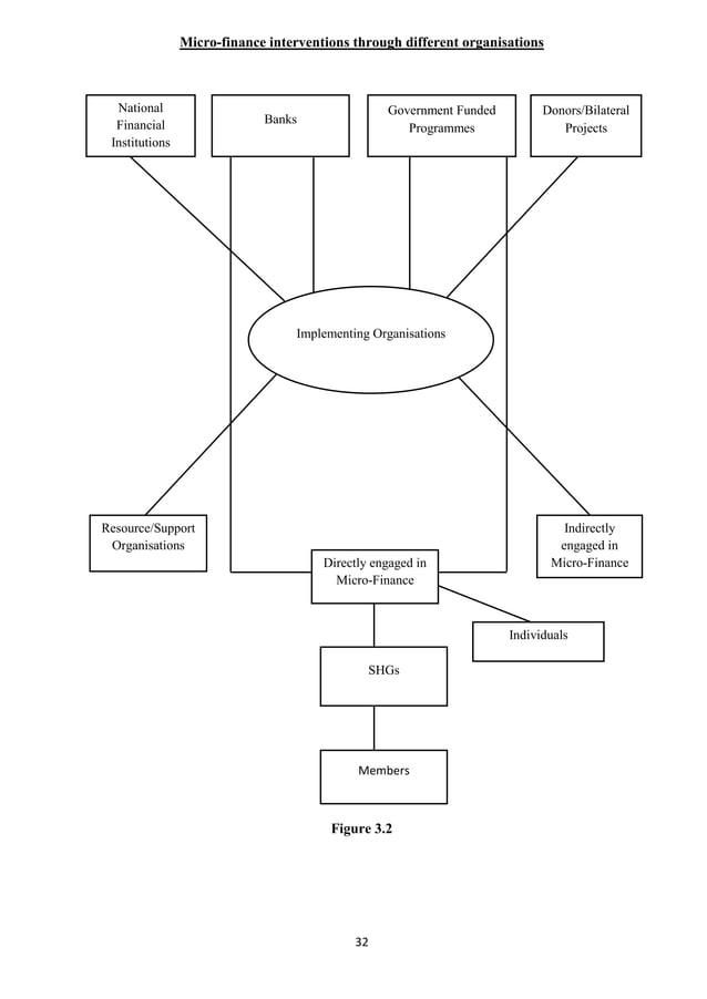 Microfinance : Project Report | DOCX | Government Support and Welfare ...