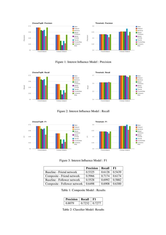 Graph Based User Interest Modeling in Twitter | PDF