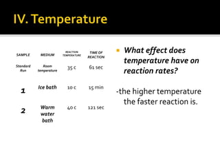 CHM023L - B06 Final Report Group 3 Experiment 2 (Chemical Kinetics ...