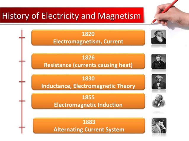 Scientists behind Electricity and Magnetism | PPTX