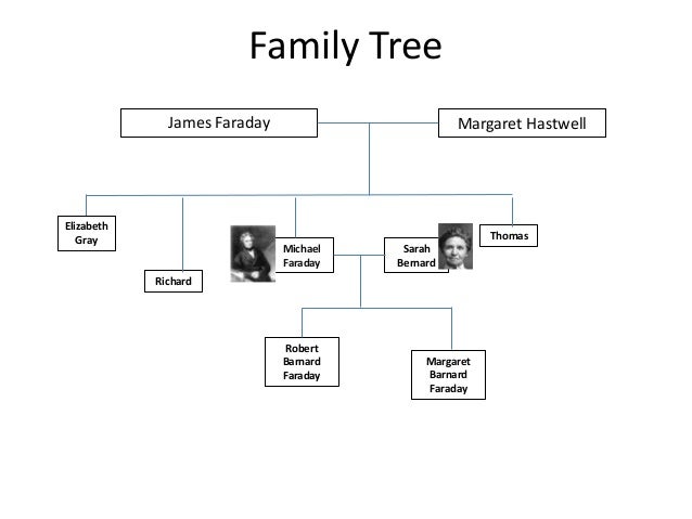 Scientists behind Electricity and Magnetism