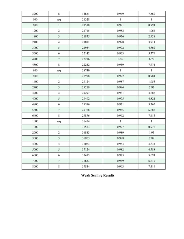 Parallel Artificial Bee Colony Algorithm | PDF