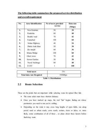 Optical Fiber link Design Complete guide by Aamir Saleem | DOCX