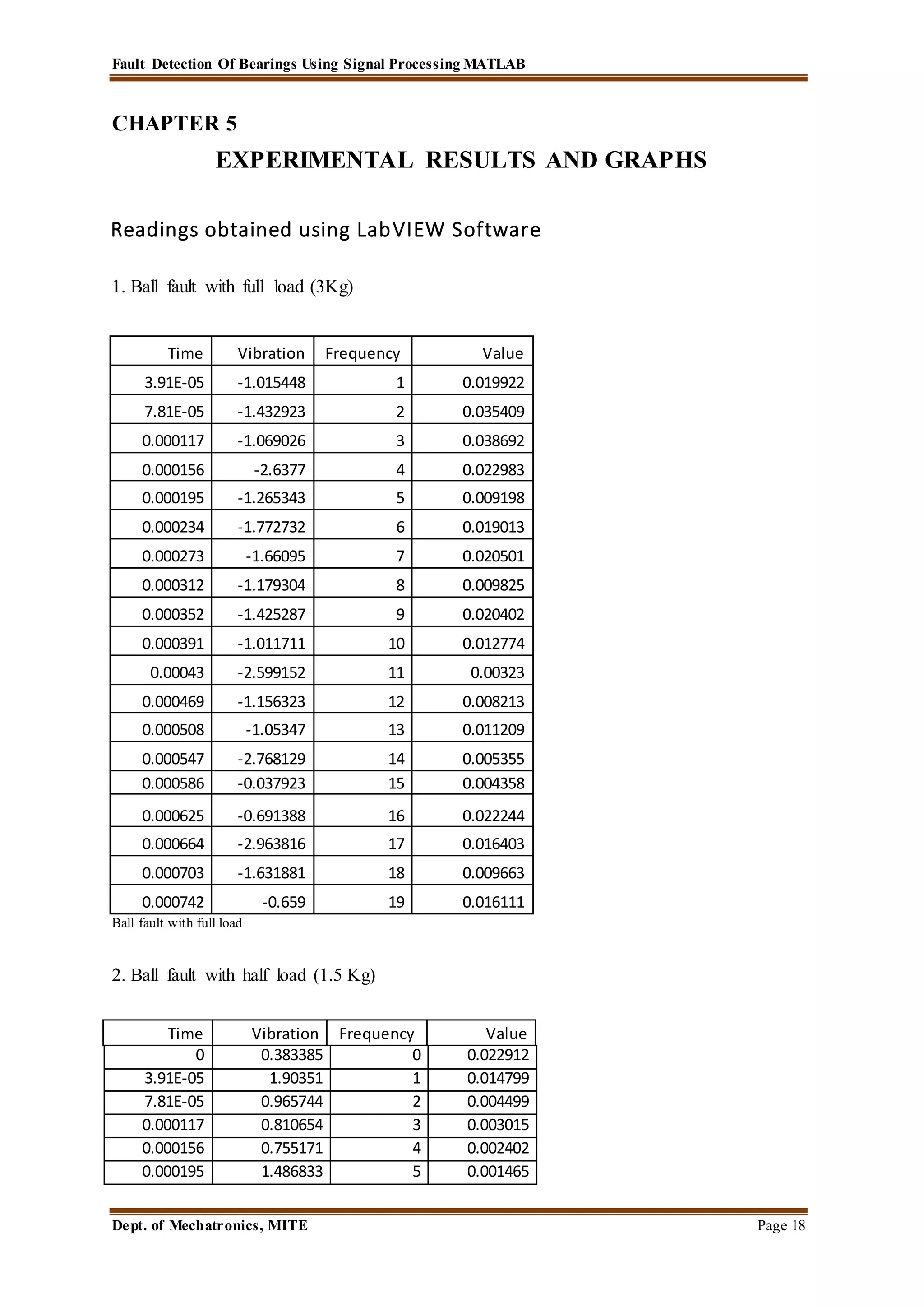 Report on Fault Diagnosis of Ball Bearing System | DOCX | Science