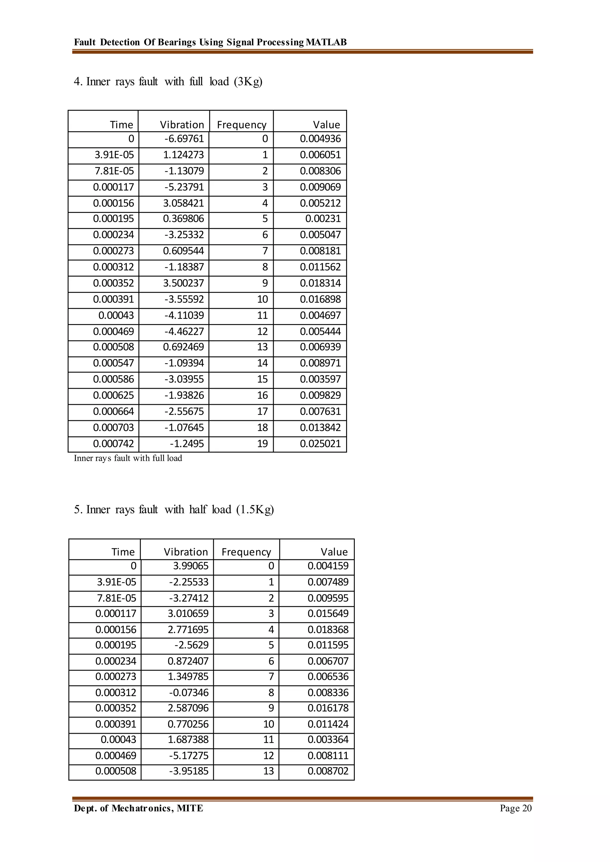 Report on Fault Diagnosis of Ball Bearing System | DOCX | Science