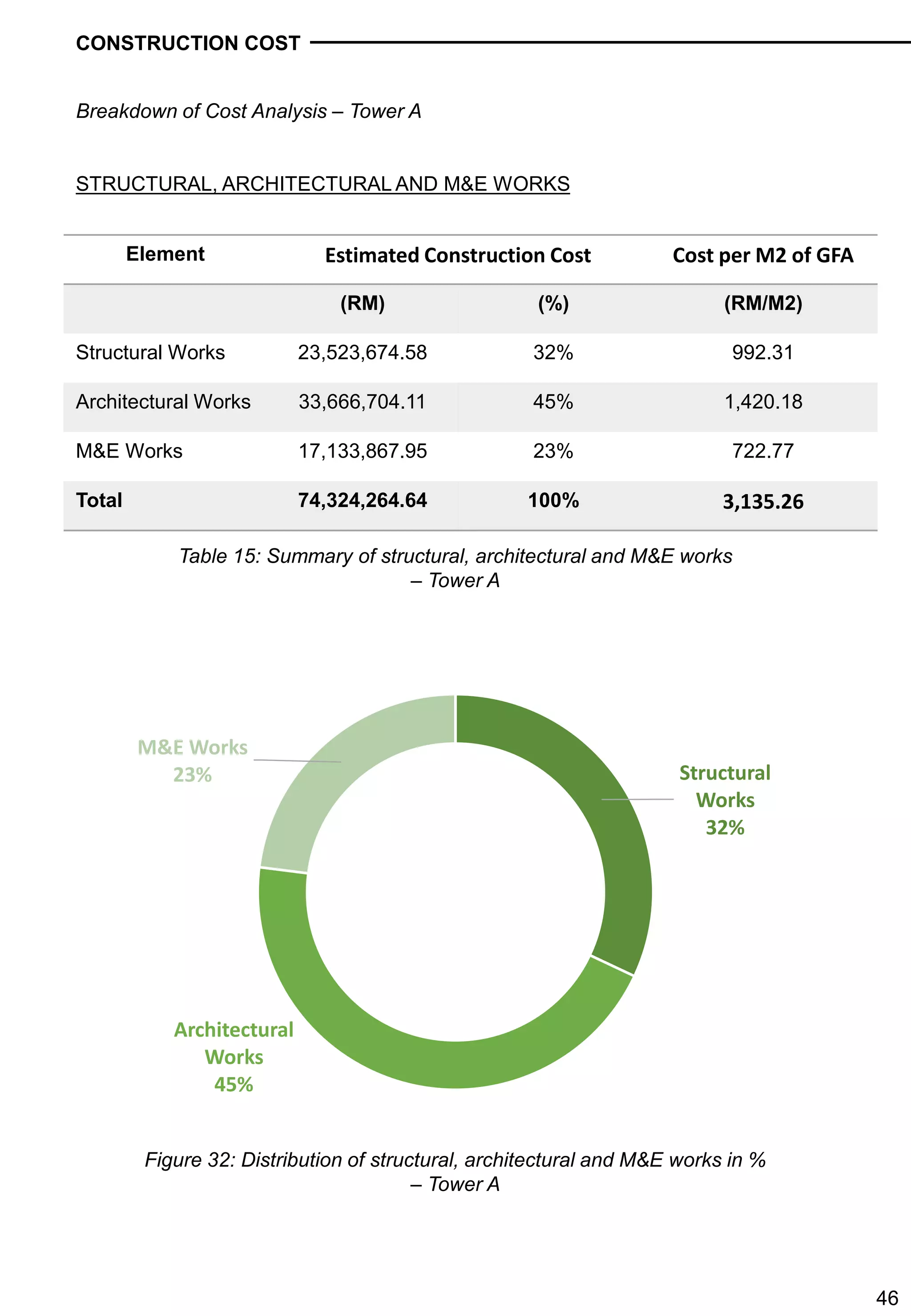Building Economics (Group Assignment) - Preliminary Cost Appraisal | PDF