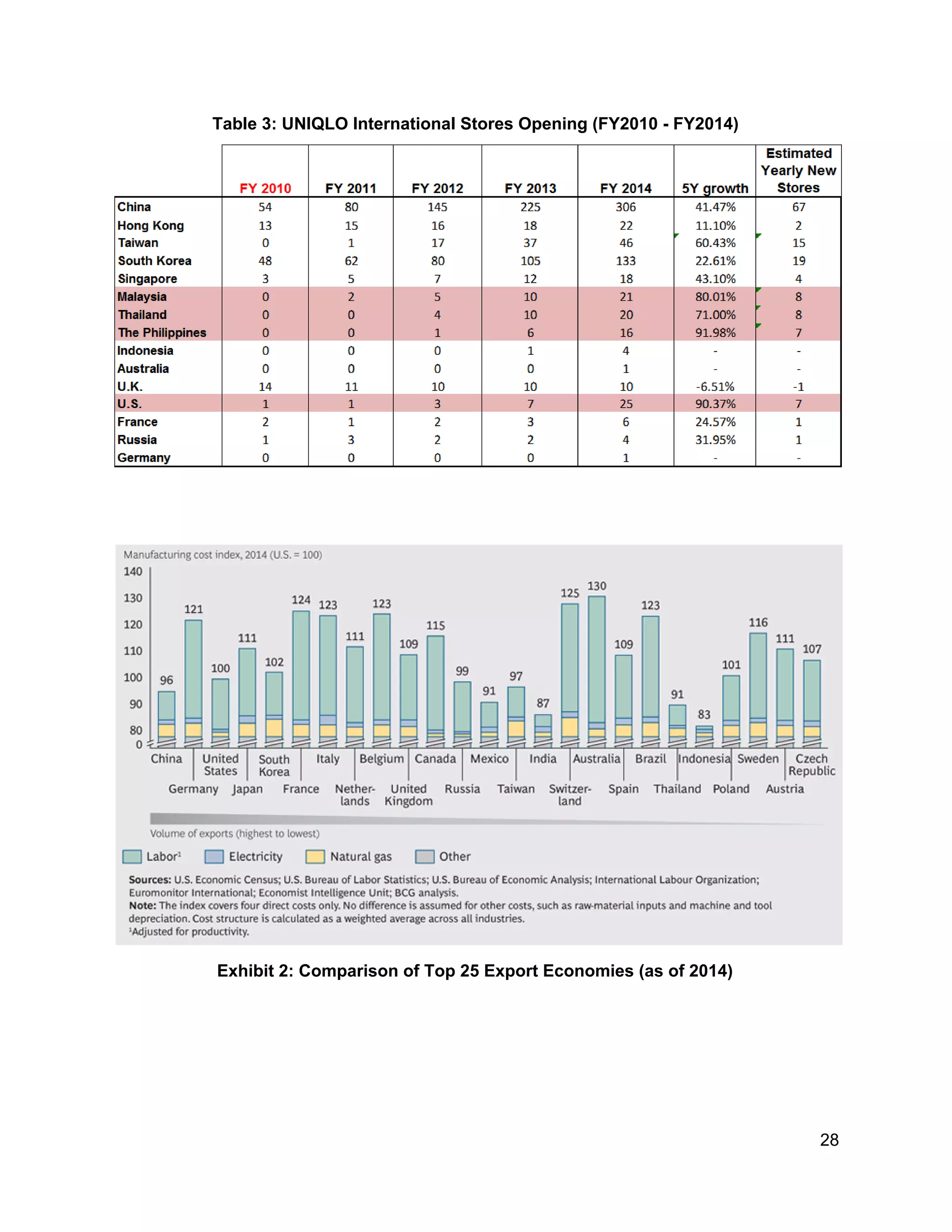 Supply Chain Network of Fast Retailing Co.(UNIQLO) | PDF