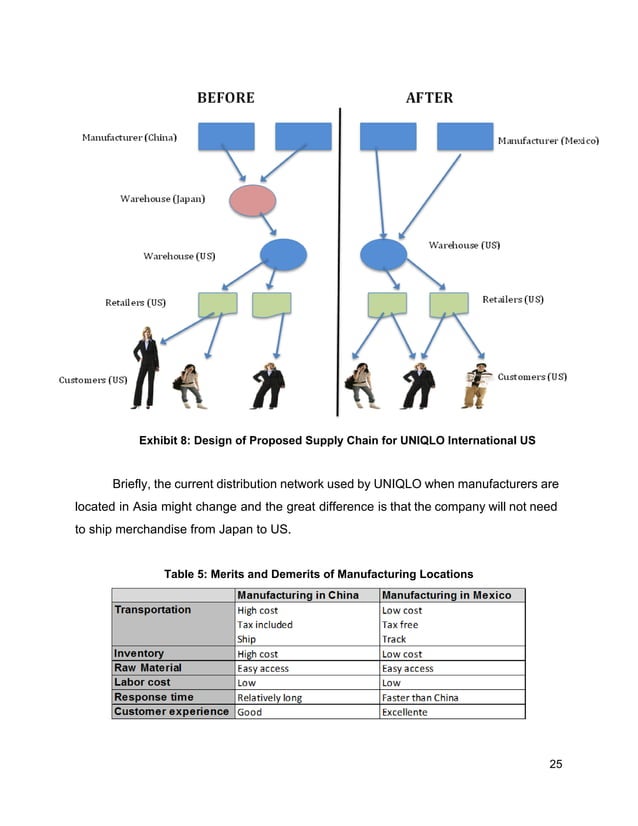 Supply Chain Network of Fast Retailing Co.(UNIQLO) | PDF