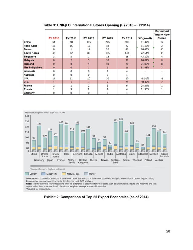 Supply Chain Network of Fast Retailing Co.(UNIQLO) | PDF
