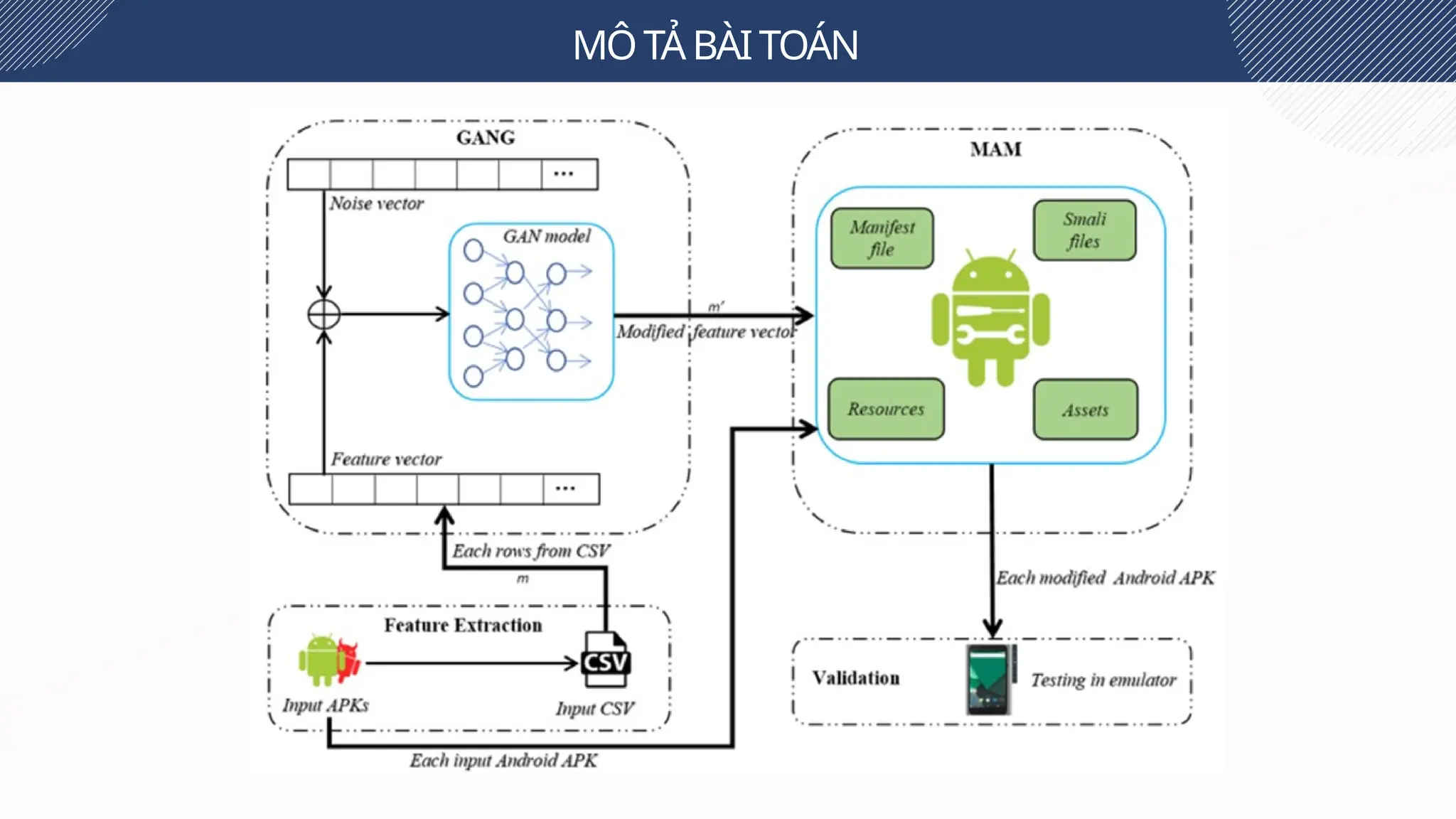 Gang Mam Gan Based Engine For Modifying Android Malware Pptx