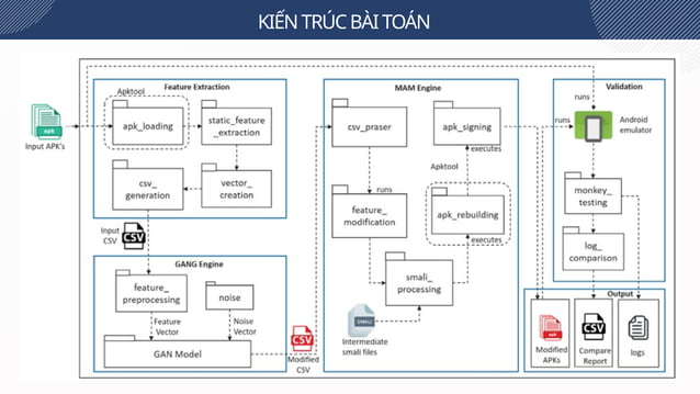 Gang Mam Gan Based Engine For Modifying Android Malware Pptx