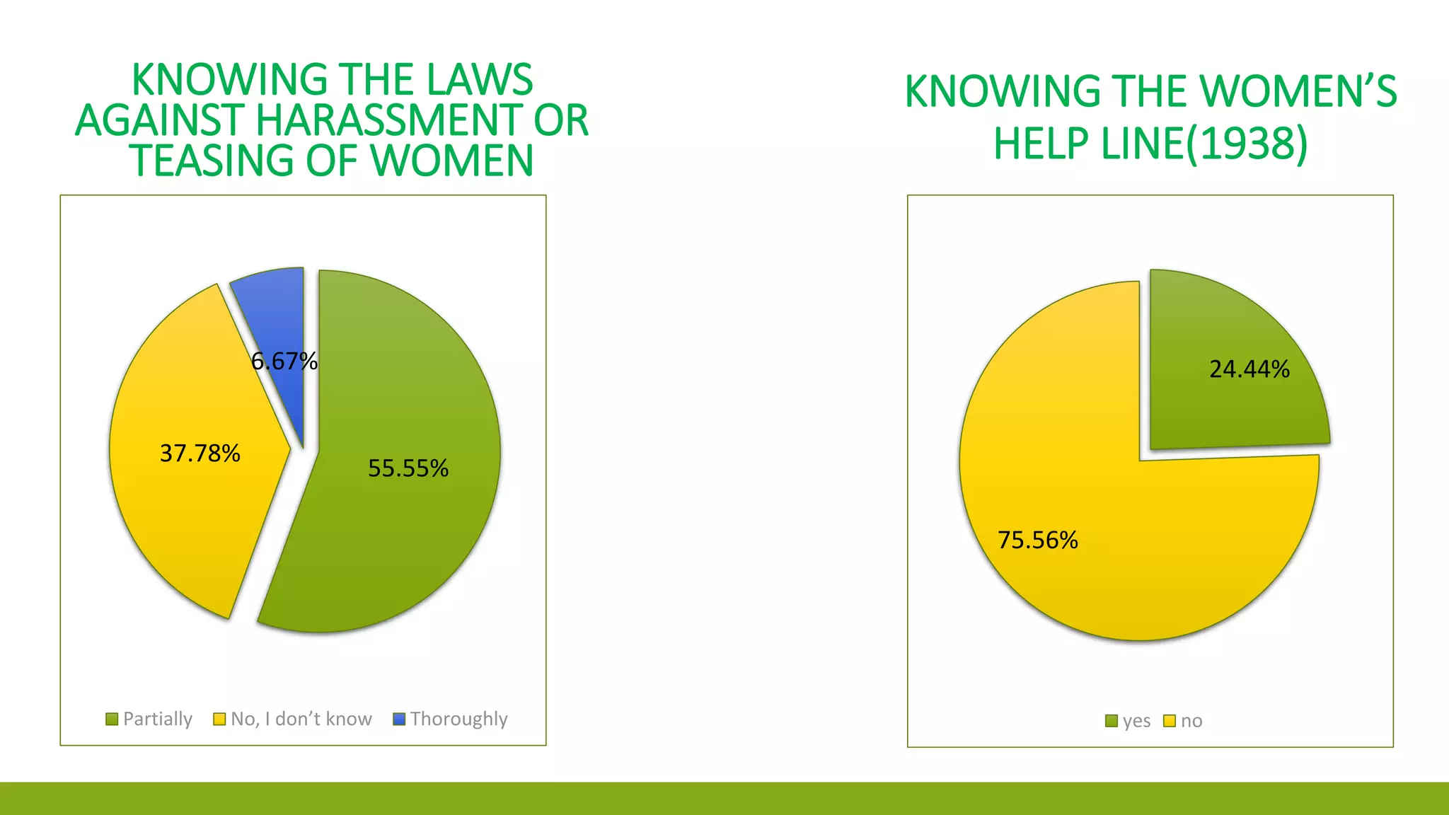 Final report of assessing the level of the sexual harassment women | PPT