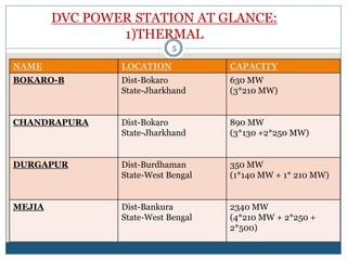 DVC, BOKARO THERMAL PPT | PPTX