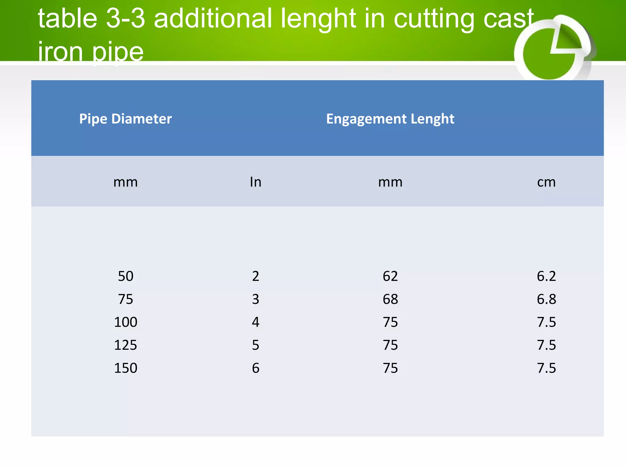 MEASURING, CUTTING, AND JOINING PIPES | PPT