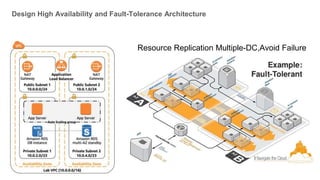 AWS Solution Architect Associate Report | PPTX