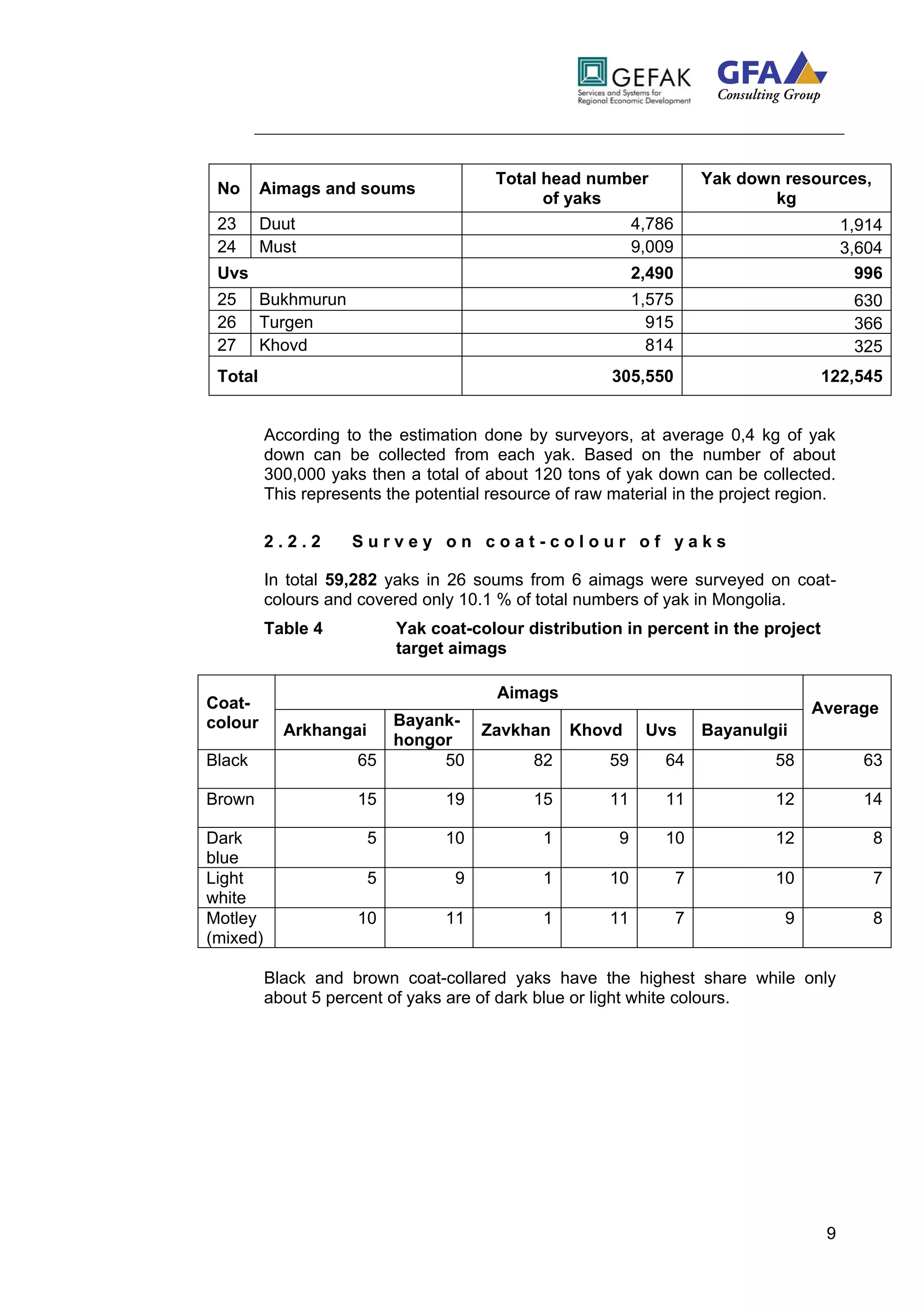 Study on the supply of yak and camel wool | PDF