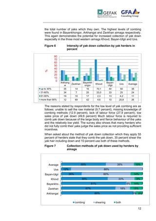 Study on the supply of yak and camel wool | PDF