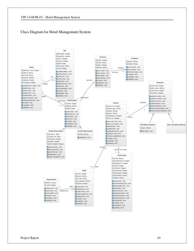 Flow Chart For Hotel Management System
