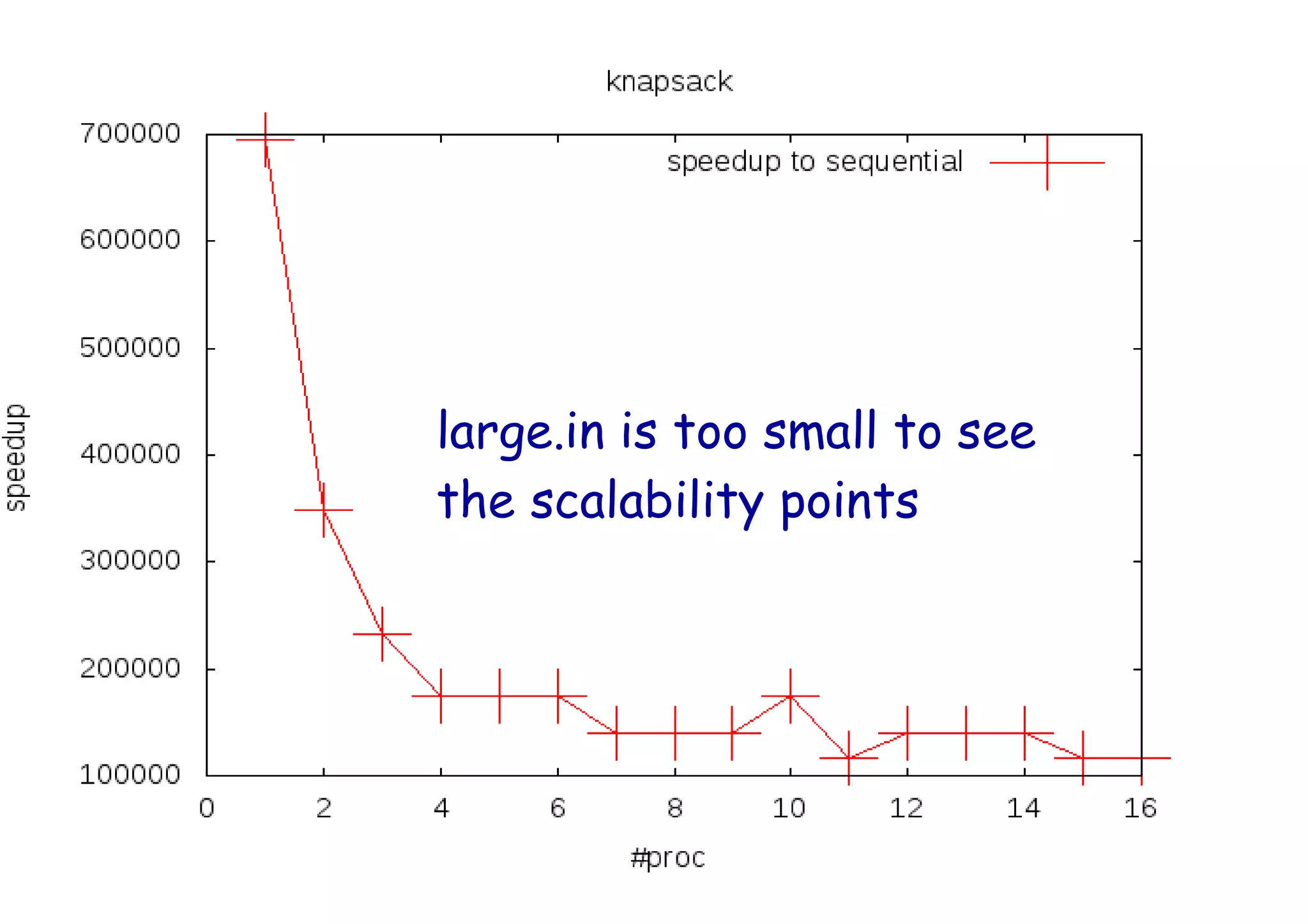 Lab Foundation Of Concurrent And Distributed Systems Ppt