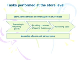 Final+retail+stores+operations | PDF