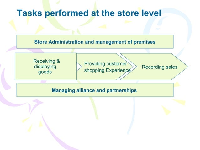 Final+retail+stores+operations | PPT