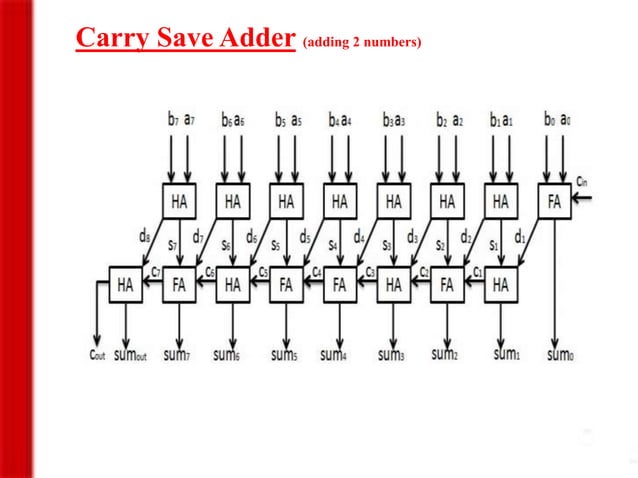 design of high speed performance 64bit mac unit | PPTX | Operating Systems | Computer Software ...