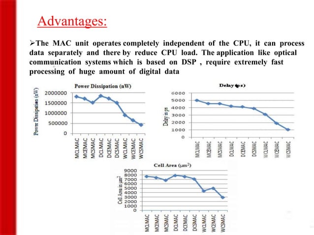 design of high speed performance 64bit mac unit | PPTX | Operating Systems | Computer Software ...