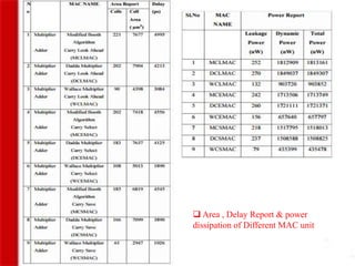 design of high speed performance 64bit mac unit | PPTX
