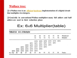 design of high speed performance 64bit mac unit | PPTX | Operating Systems | Computer Software ...
