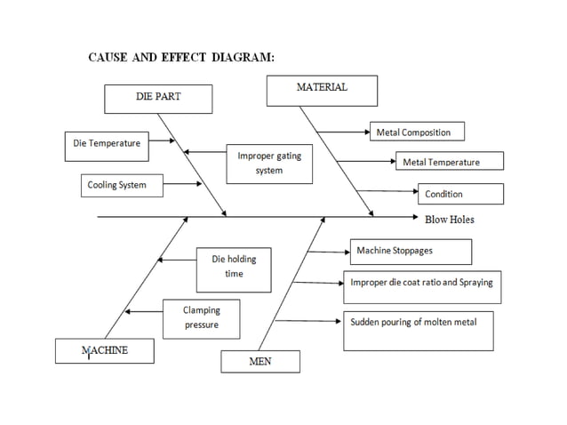 Blow Hole Defect Analysis in Die Casting | PPTX