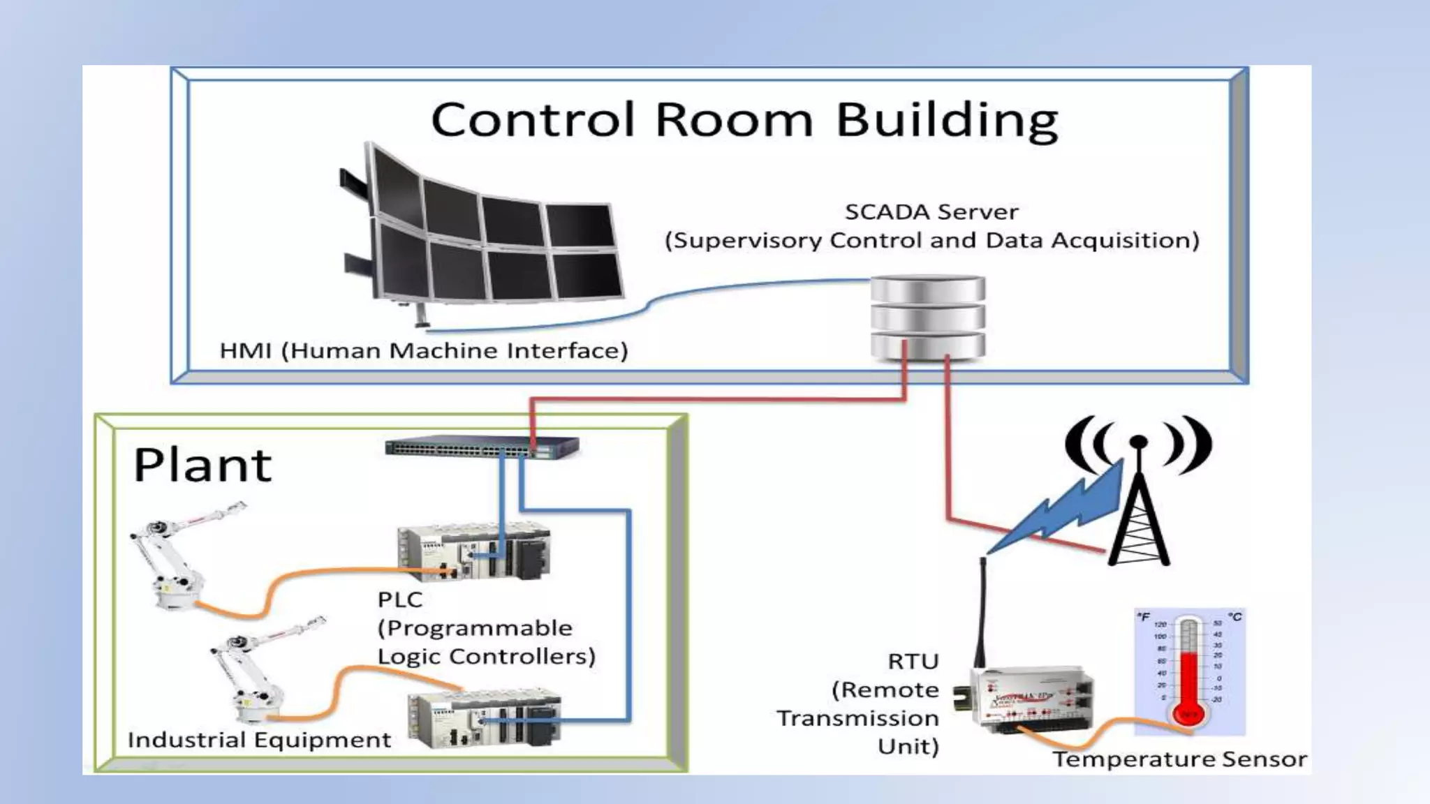 Industrial Fire control using PLC&SCADA | PPTX
