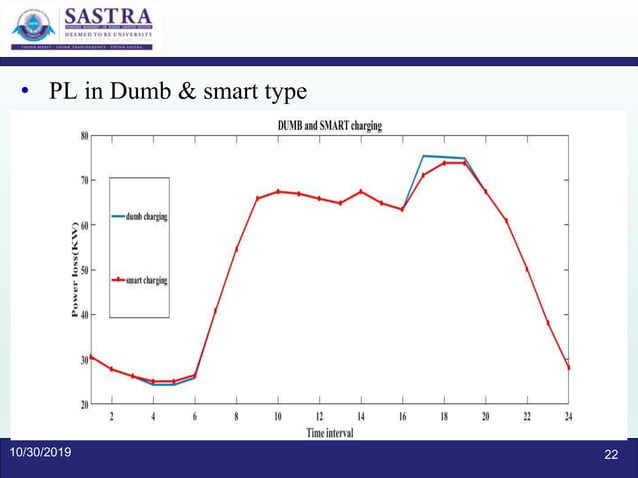 optimal allocation of DGs | PPTX