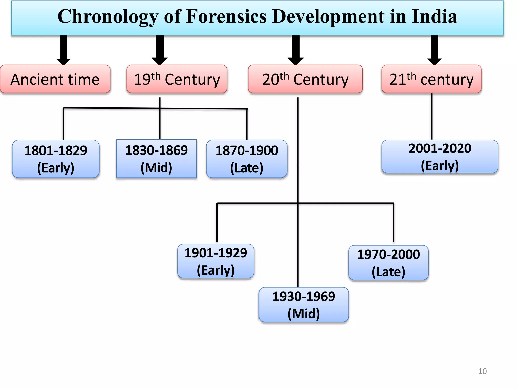 History and Development of forensic science in India | PPTX