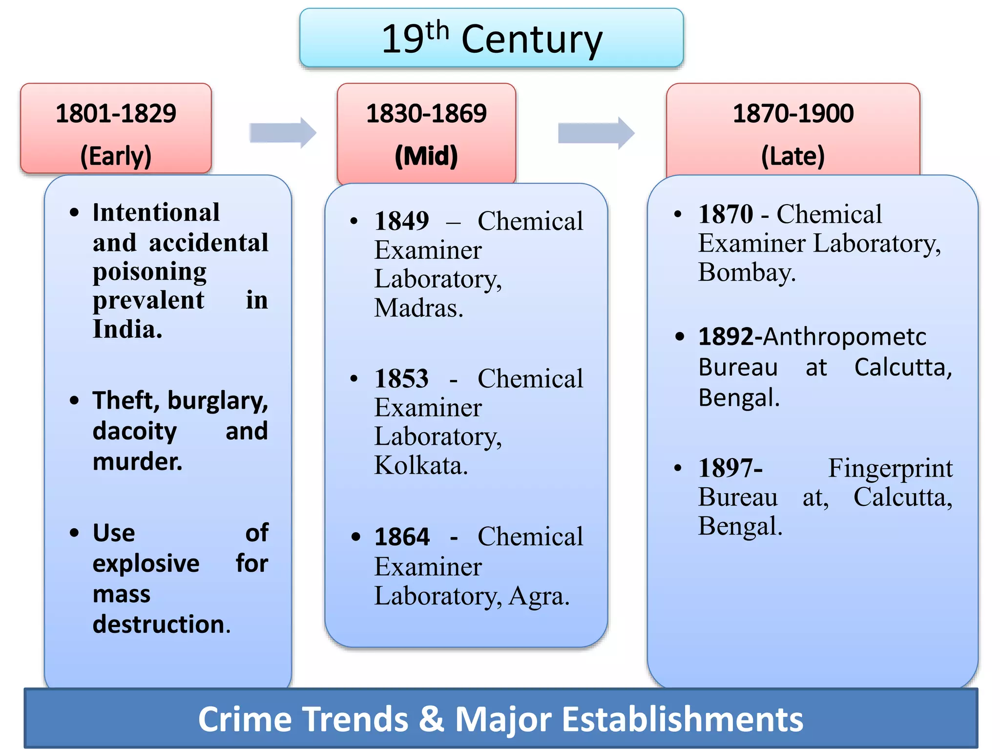 History and Development of forensic science in India | PPTX