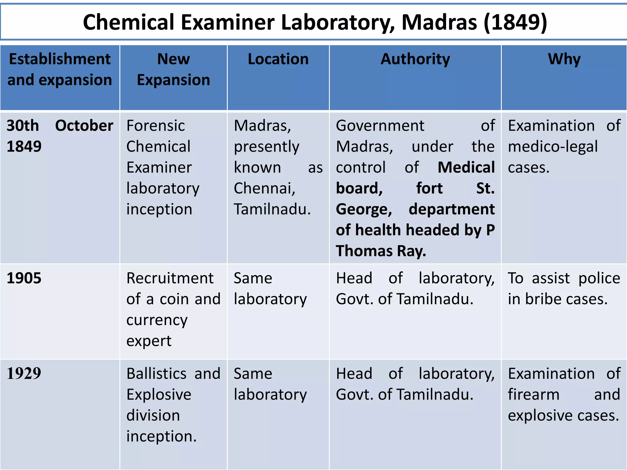 History and Development of forensic science in India | PPTX