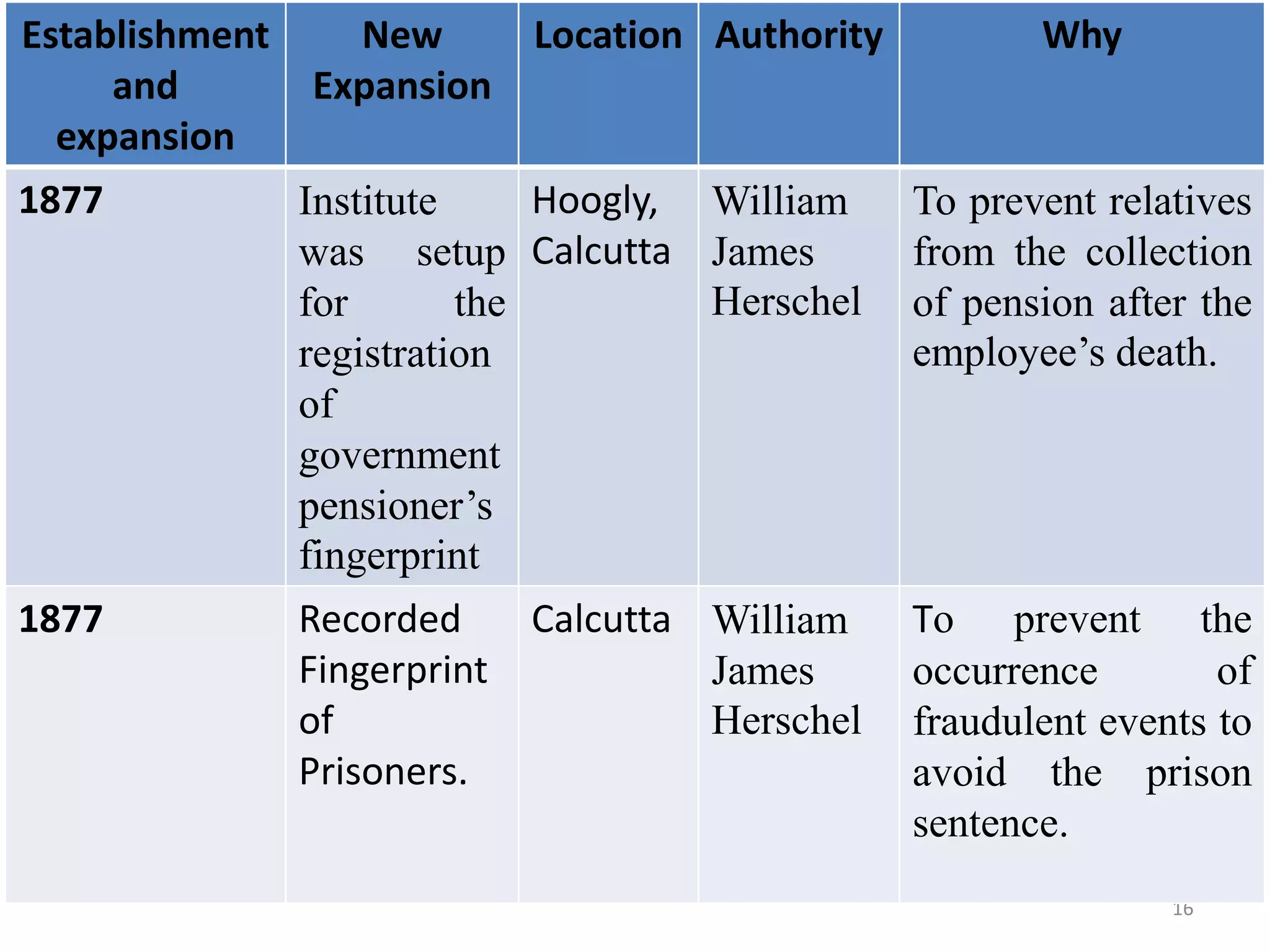 History and Development of forensic science in India | PPTX