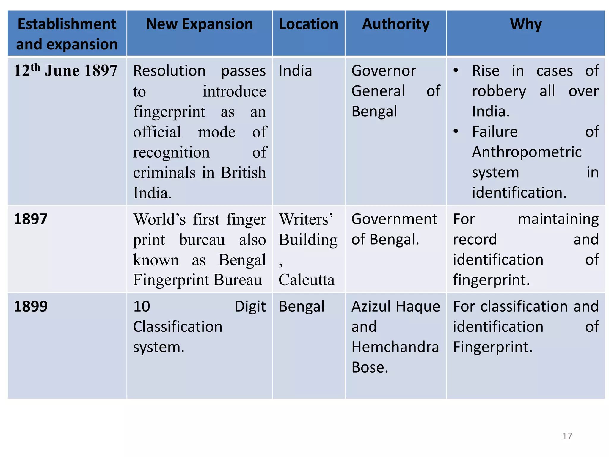 History and Development of forensic science in India | PPTX