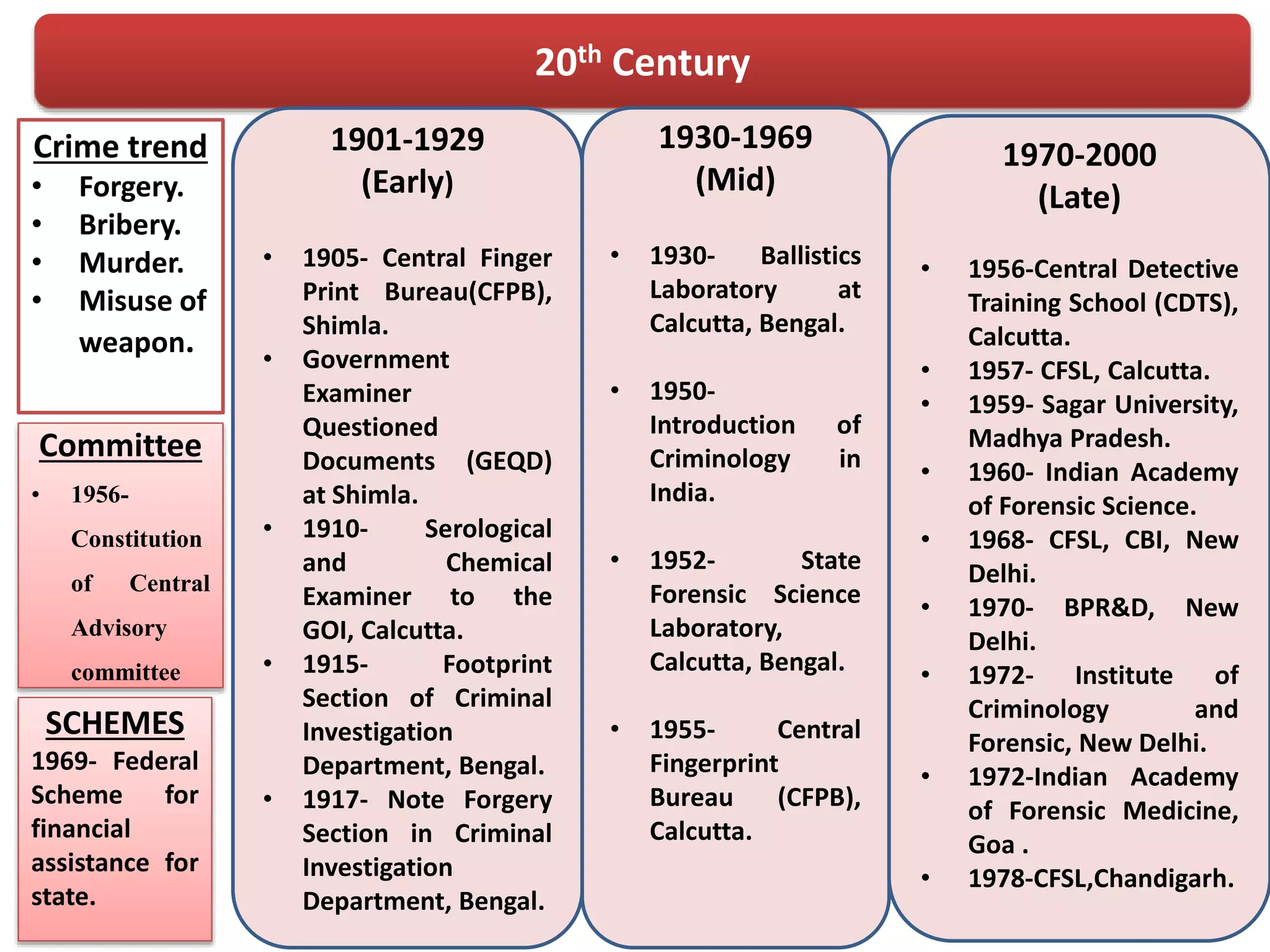 History and Development of forensic science in India | PPTX