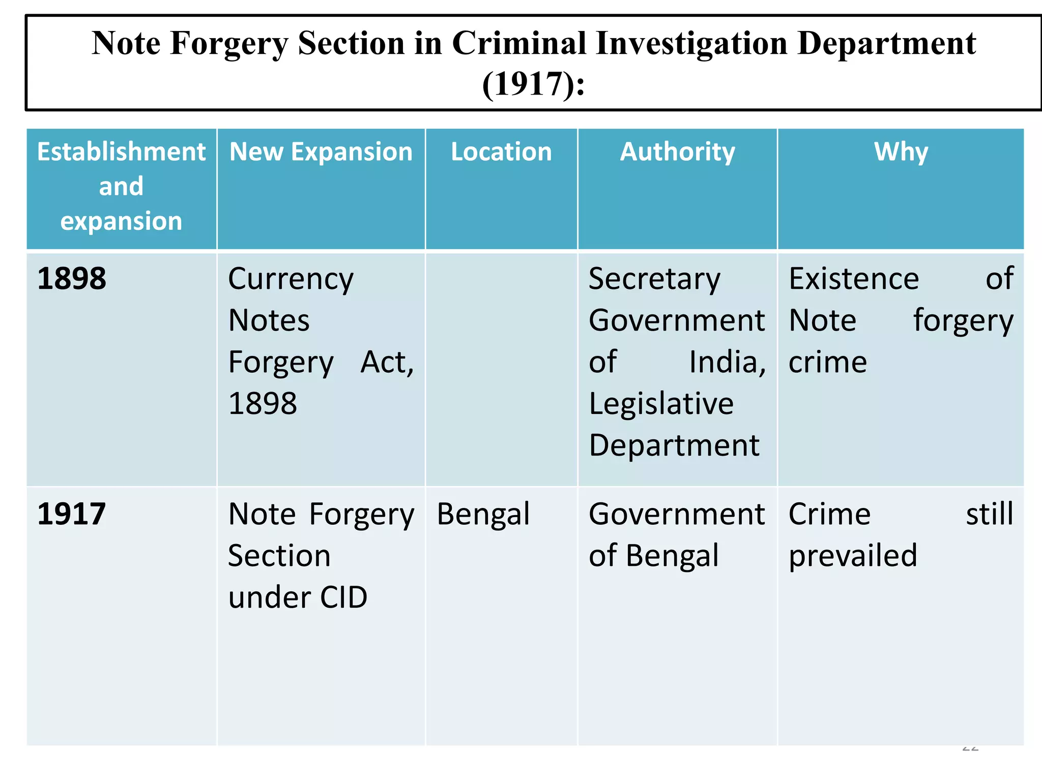 History and Development of forensic science in India | PPTX
